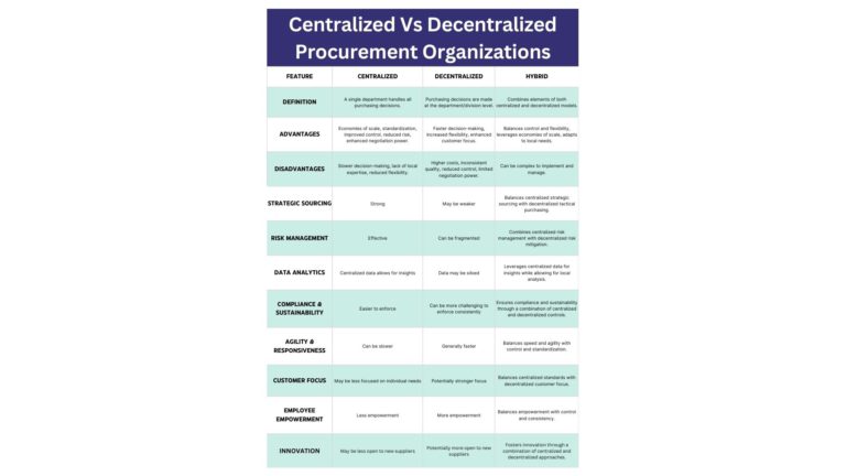 Centralized vs. Decentralized Procurement: A Strategic Balancing Act ...